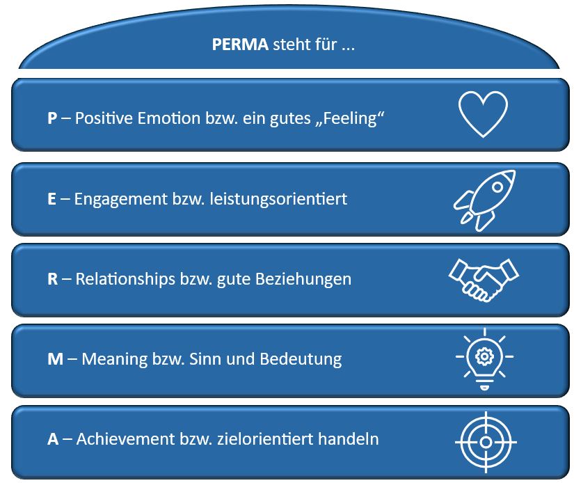Das PERMA-Modell: Ein Wegweiser zu nachhaltigem Wohlbefinden ...